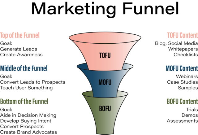 A Guide To Conversion Funnel Optimization | damolade